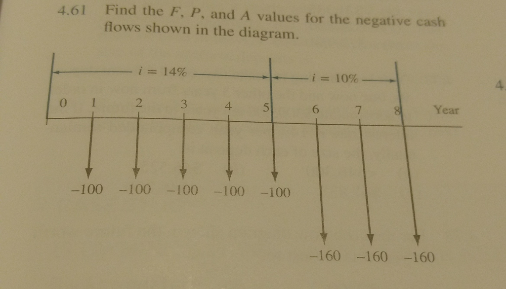 Solved Find the F, P, and A values for the negative cash | Chegg.com