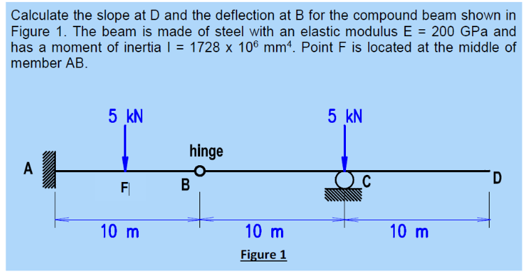 Solved Calculate the slope at D and the deflection at B for | Chegg.com