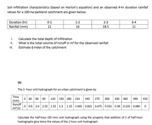 Solved Soil infiltration characteristics (based on Horton's | Chegg.com