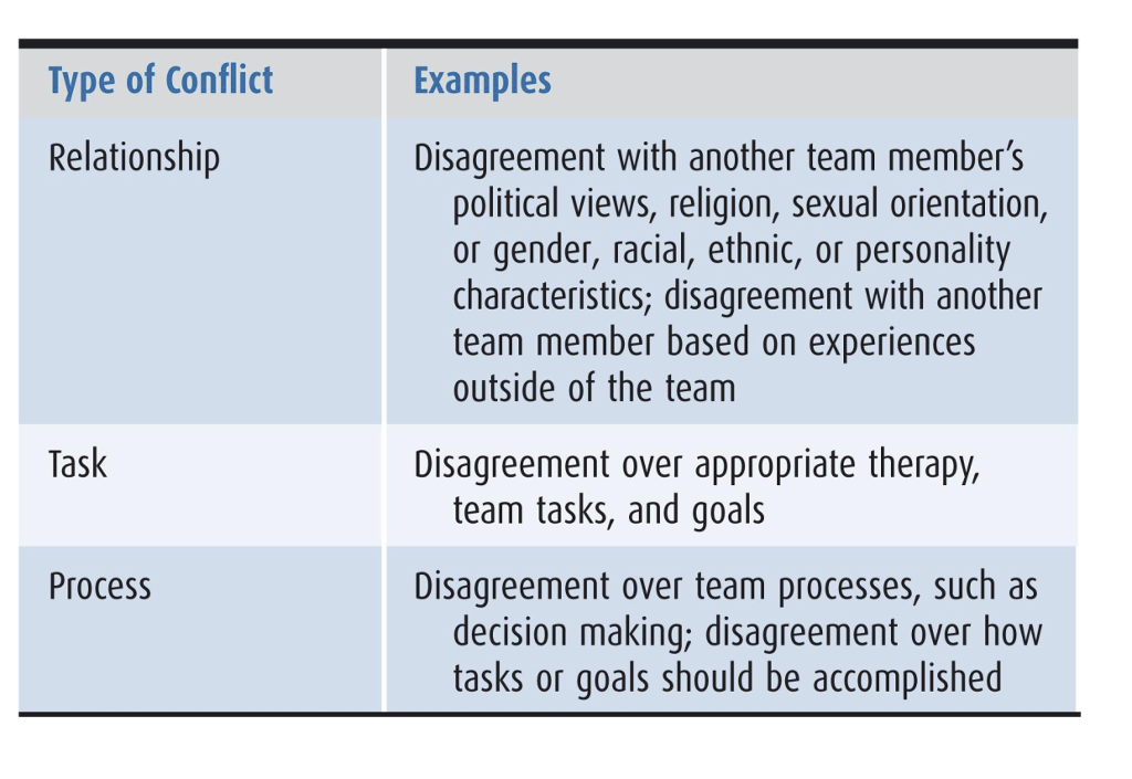 Solved Table 11-1. Sources of Team Conflict Source of | Chegg.com