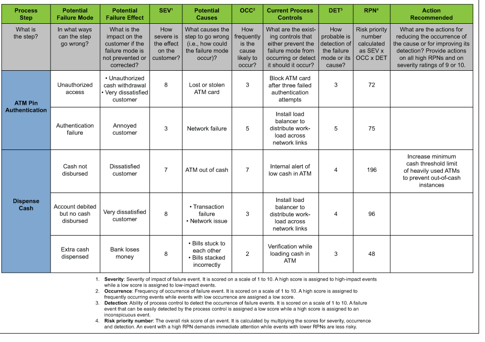 Solved 1. Conduct the FMEA analysis of one of the four | Chegg.com