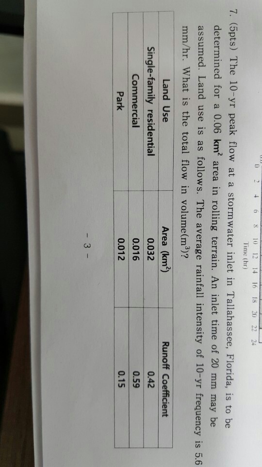 Solved 02 46 8 10 12 14 16 18 20 22 24 Time (hr) 7. (5pts) | Chegg.com