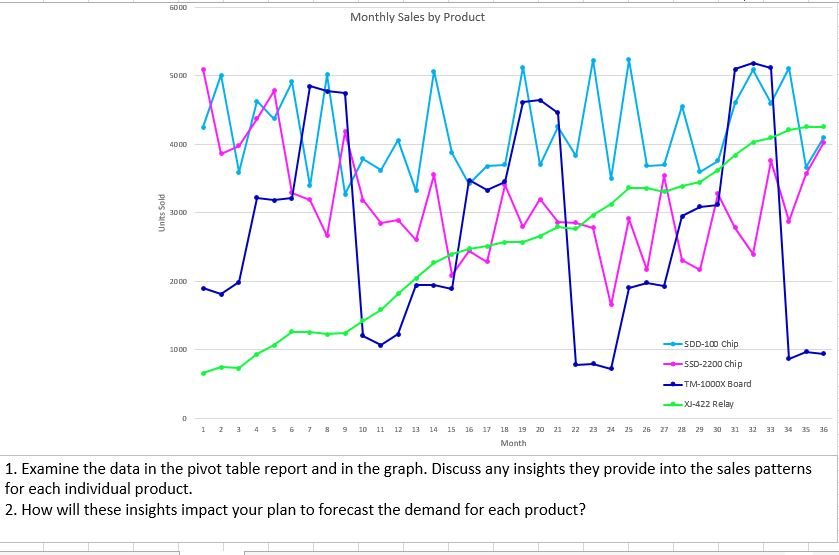 Solved Monthly Sales by Product l- D00 SDD-100 Chip SSD-2200 | Chegg.com