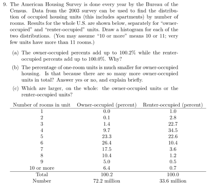 Solved 9. The American Housing Survey is done every year by | Chegg.com