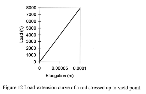 Solved The load-extension curve of a 1m long rod stressed up | Chegg.com