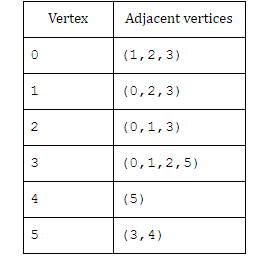 Solved Let G be a graph whose vertices are the integers 0 | Chegg.com
