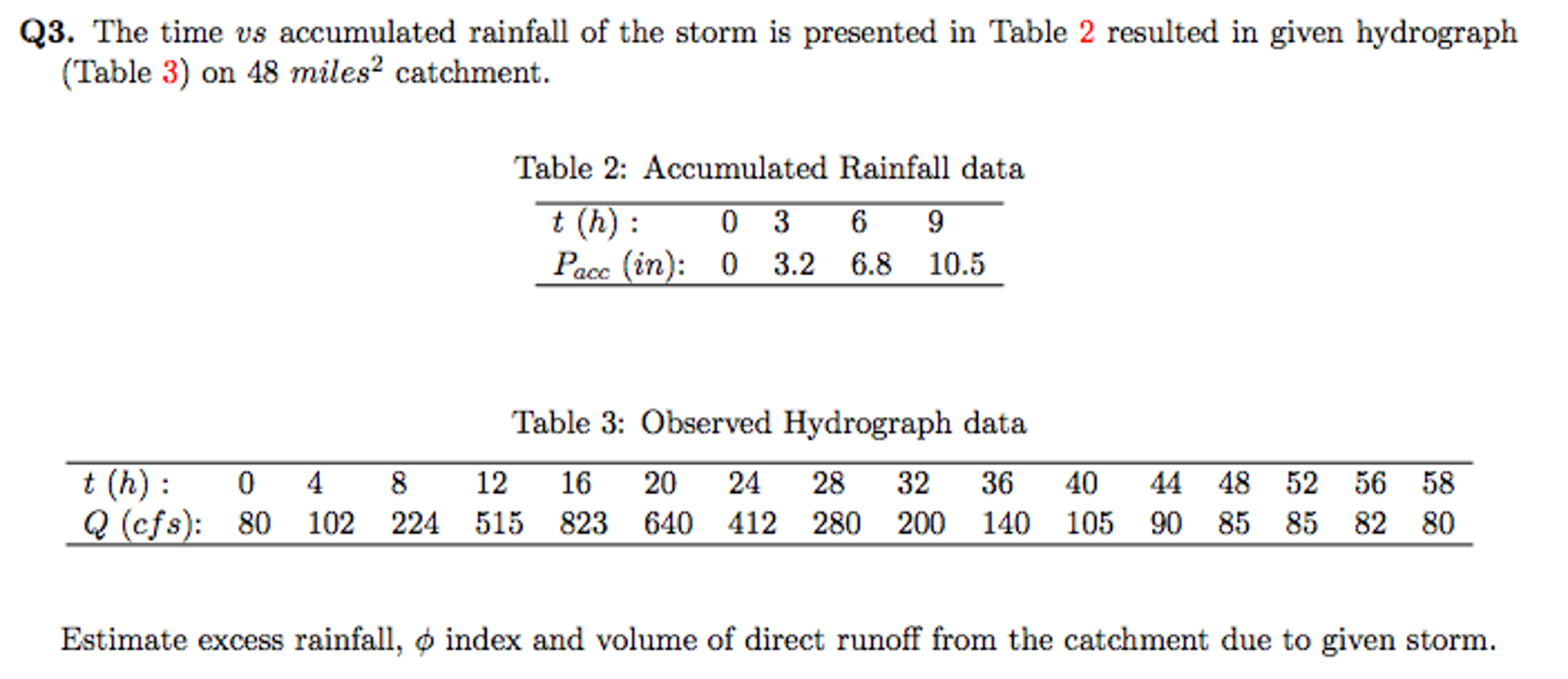 Solved The time vs accumulated rainfall of the storm is | Chegg.com
