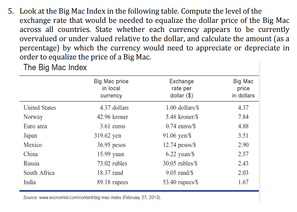 Solved Look at the Big Mac Index in the following table. | Chegg.com