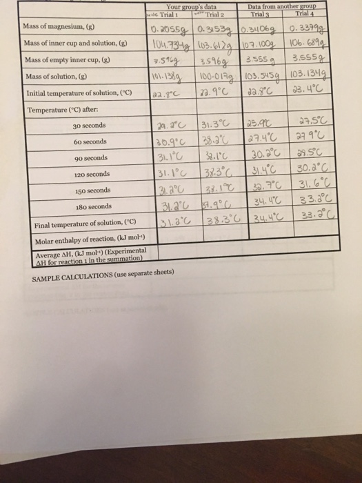 Solved Your group's data e Trial 1 Trial4 Mass of magnesium, | Chegg.com