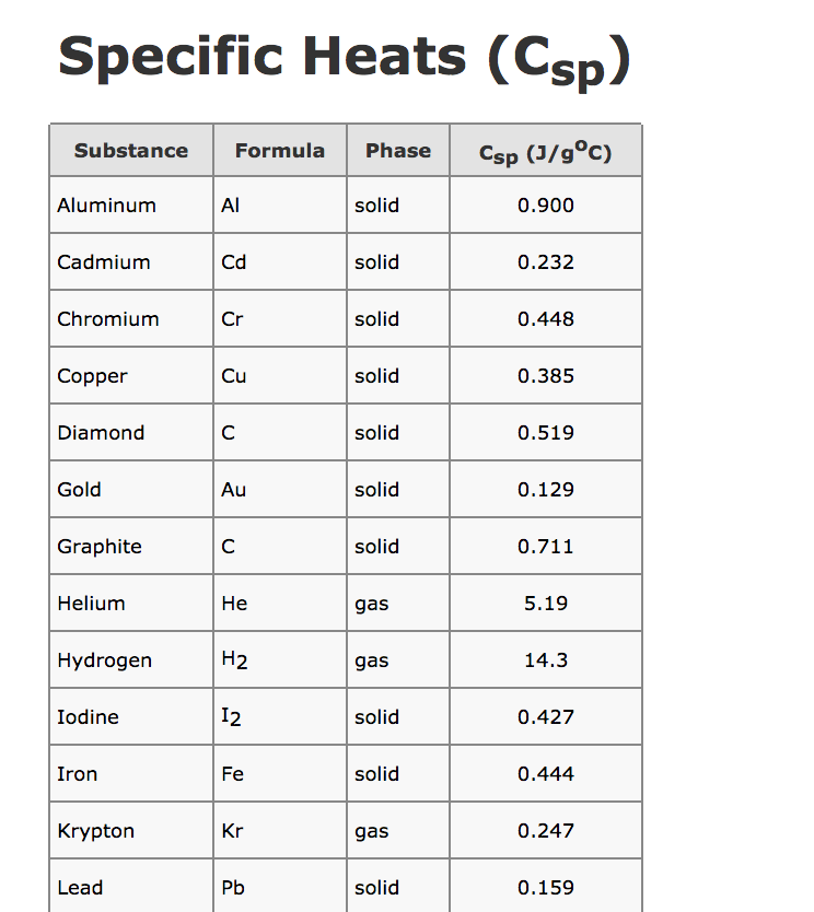 Solved Use standard thermodynamic data (in the Chemistry | Chegg.com