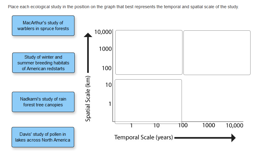 Solved Place each ecological study in the position on the | Chegg.com