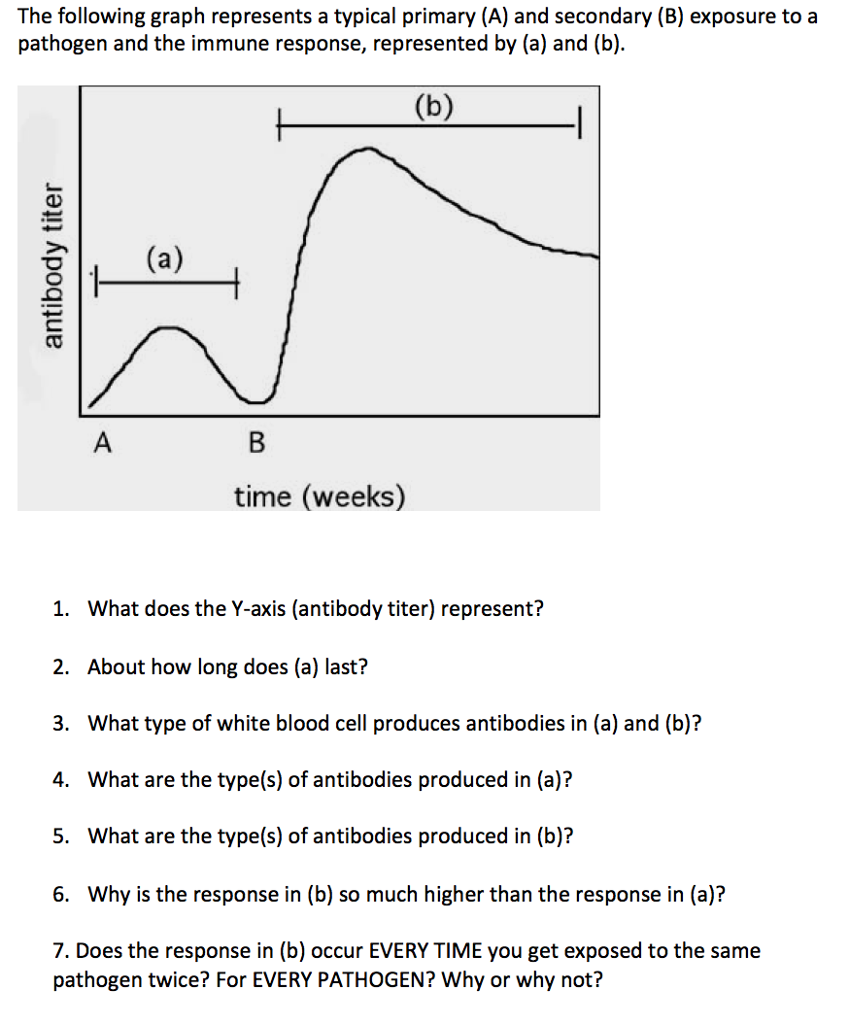 Solved The following graph represents a typical primary (A) | Chegg.com
