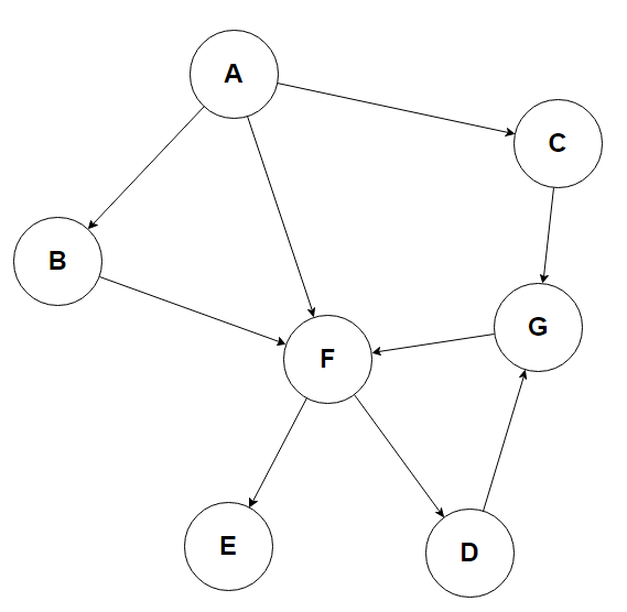 Solved What is the breadth-first traversal of the graph, | Chegg.com
