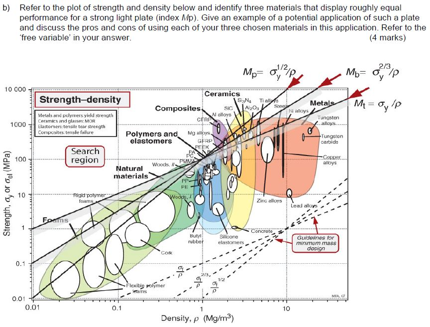Solved Refer to the plot of strength and density below and | Chegg.com