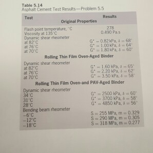Solved What is the PG grade of the asphalt whose results are | Chegg.com