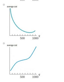 Solved Graph the average cost function corresponding to the | Chegg.com