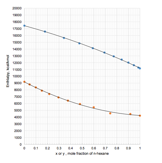 Seperations question on graphical Ponchon-Savarit | Chegg.com