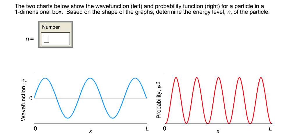 Solved The two charts below show the wavefunction (left) and | Chegg.com