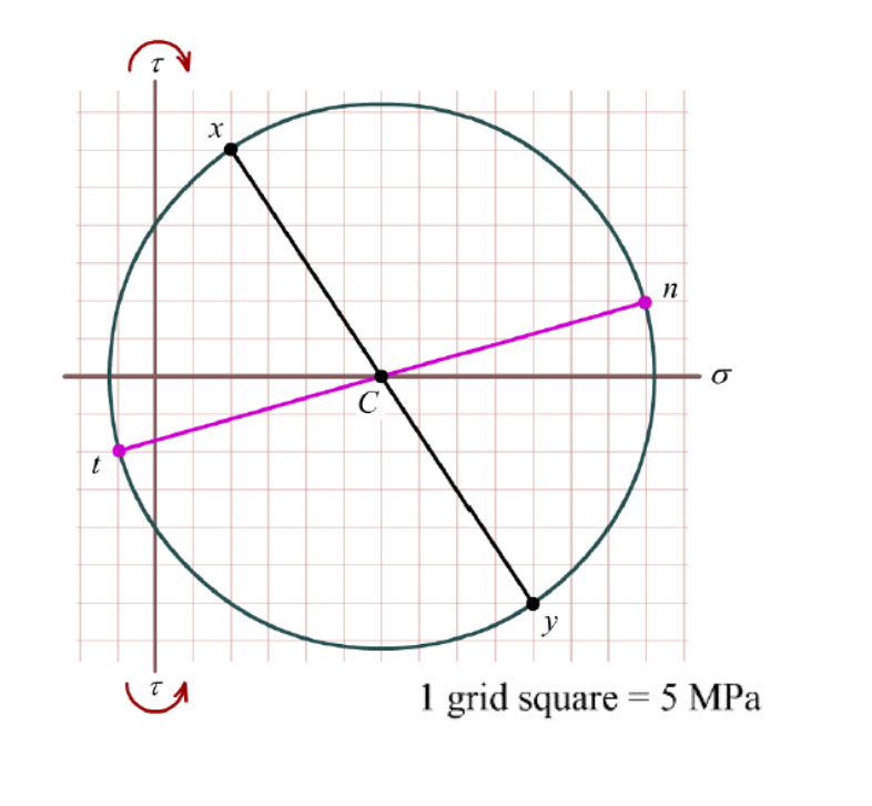 Mohr’s circle is shown for a point in a member | Chegg.com