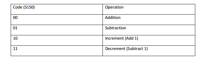 Solved Design an ALU that can perform the following | Chegg.com