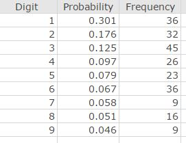 Solved The first significant digit in any number must be 1, | Chegg.com