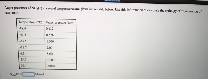 Solved Vapor pressures of NH_3(l) at several temperatures | Chegg.com