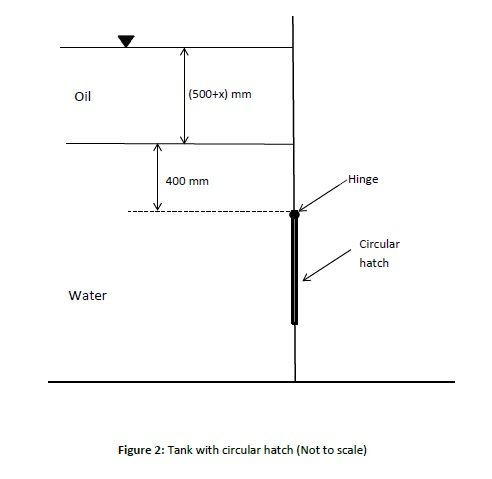 Solved A 1 metre diameter circular hatch, hinged at its | Chegg.com