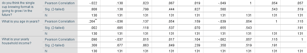 Conduct bivariate correlations Conduct regression and | Chegg.com