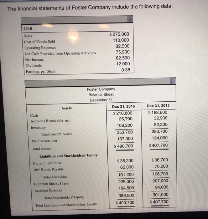 Solved The financial statements of Foster Company include | Chegg.com