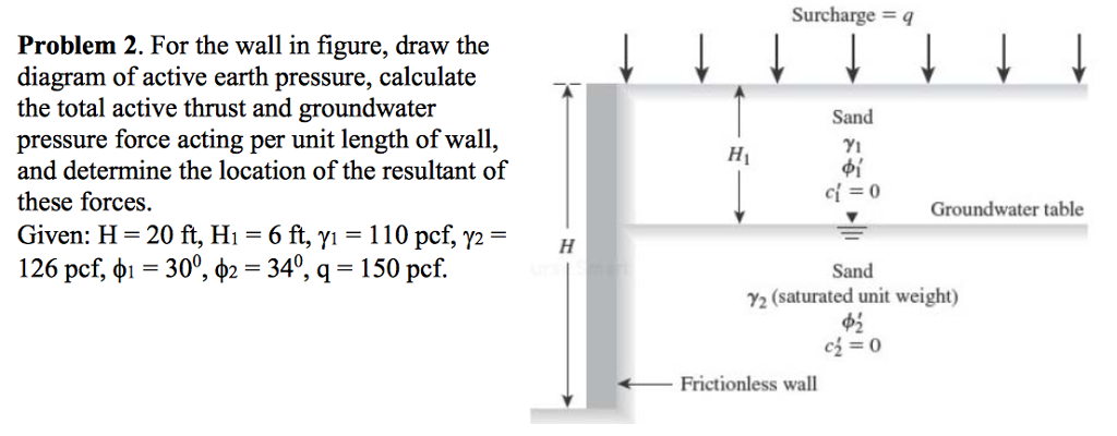 Surcharge q Problem 2. For the wall in figure, draw | Chegg.com