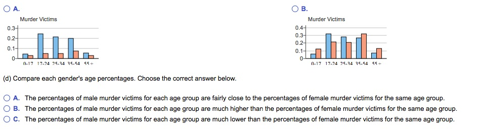 Solved The following data represent the number of male and | Chegg.com
