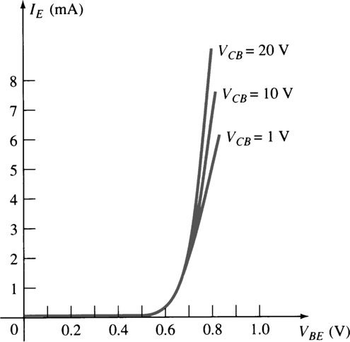 Solved Using the characteristics of Fig. 7, determine VBE at | Chegg.com
