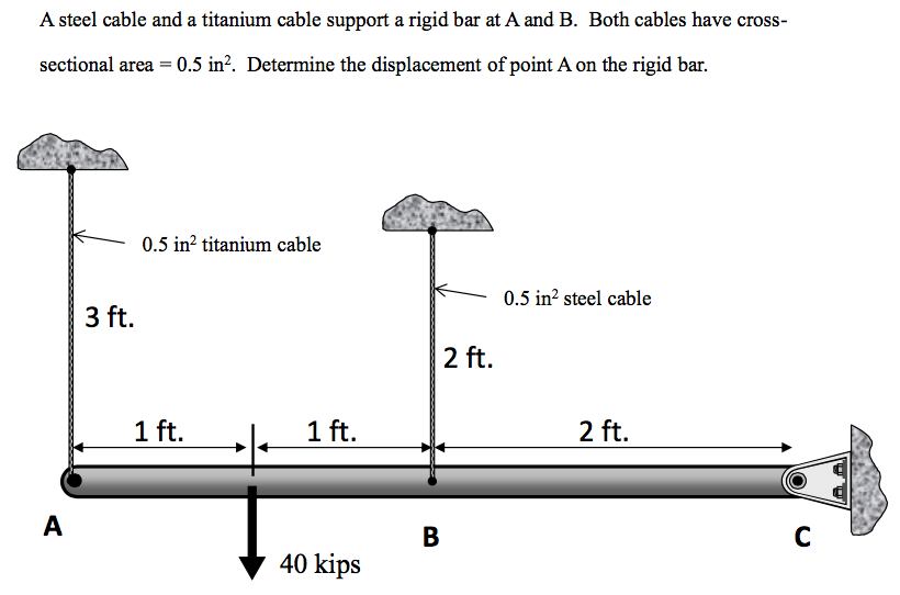 Solved A steel cable and a titanium cable support a rigid | Chegg.com