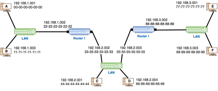 Solved Question 4: Consider three LANs interconnected by | Chegg.com Solved Question 4: Consider three LANs interconnected by | Chegg.com