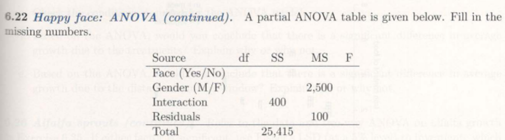 Solved Complete the ANOVA table by hand. | Chegg.com