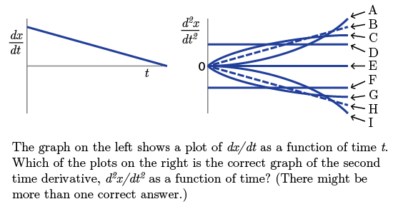 Solved The graph on the left shows a plot of dx/dt as a | Chegg.com