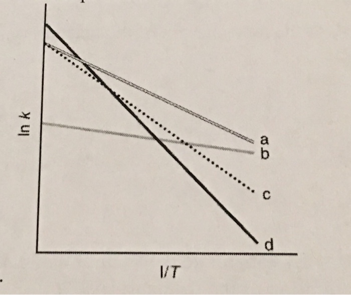 Solved The following figure shows Arrhenius plots for four | Chegg.com Solved The following figure shows Arrhenius plots for four | Chegg.com
