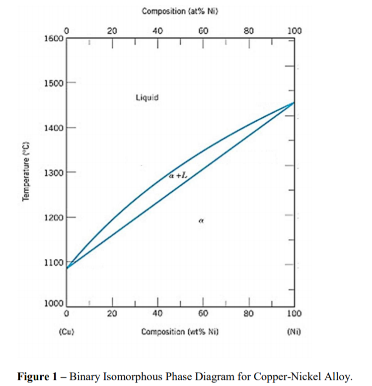 Solved Question 6: Using the Cu-Ni Phase diagram (Fig. 1), | Chegg.com
