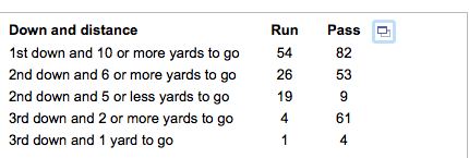 Solved 1st down and 10 or more yards to go 2nd down and 6 or | Chegg.com