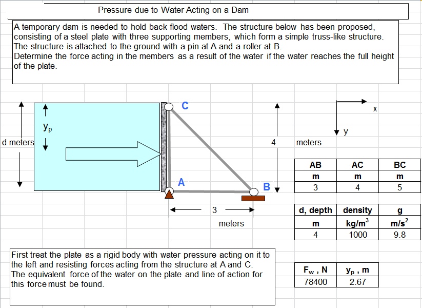 Solved Pressure due to Water Acting on a Dam A temporary | Chegg.com