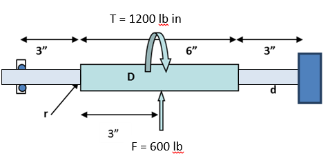 A rotating shaft is subjected to a radial force F and | Chegg.com