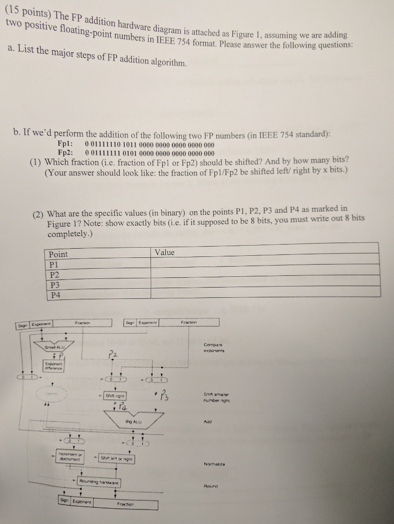 Solved The FP addition hardware diagram is attached as | Chegg.com