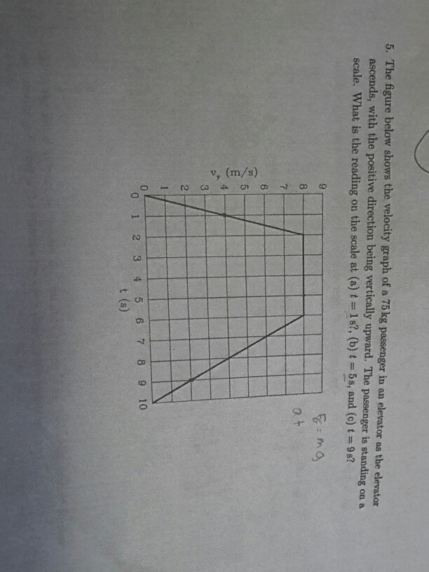 Solved: The Figure Below Shows The Velocity Graph Of A 75 ... | Chegg.com