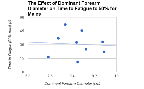Solved Are there any relationships between Time to Fatigue | Chegg.com