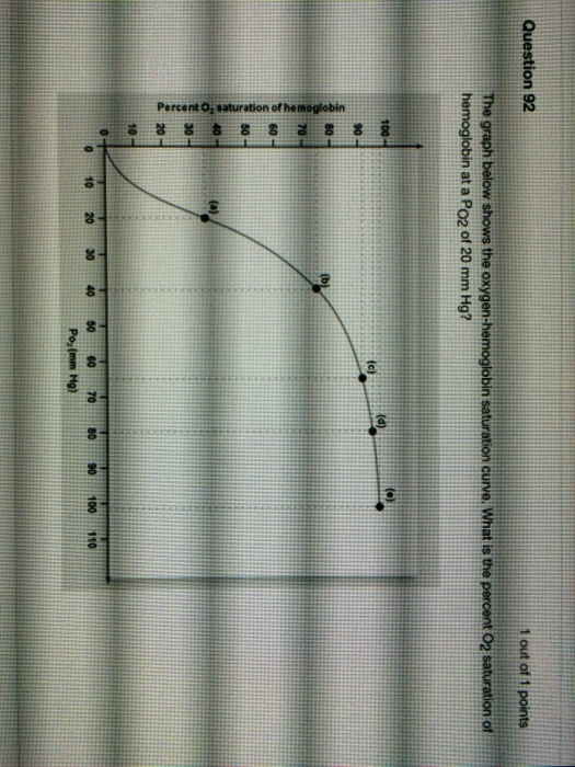 Solved The graph below shows the oxygen-hemoglobin | Chegg.com