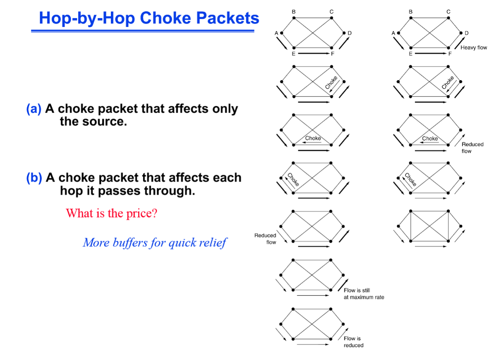 8 Hop-by-Hop Choke Packets 、 Heavy flow (a) A choke | Chegg.com