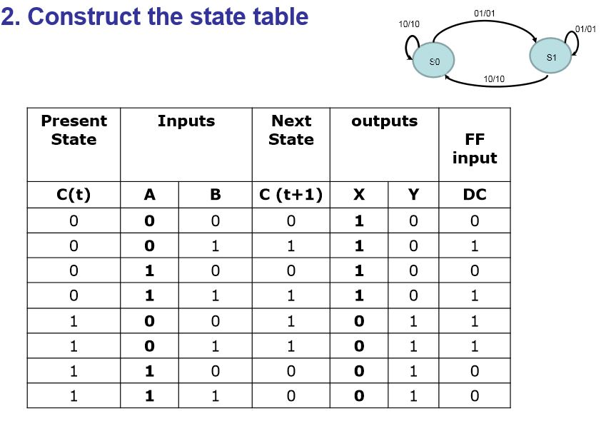 Solved Create the Kmap and circuit using only D flip flops | Chegg.com