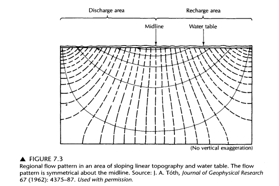 Solved Draw a flow net on Figure 7.38 shown below. | Chegg.com