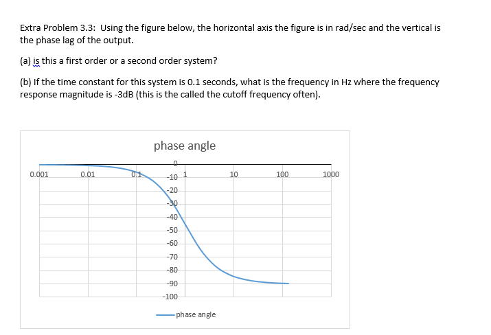 Using the figure below, the horizontal axis the | Chegg.com