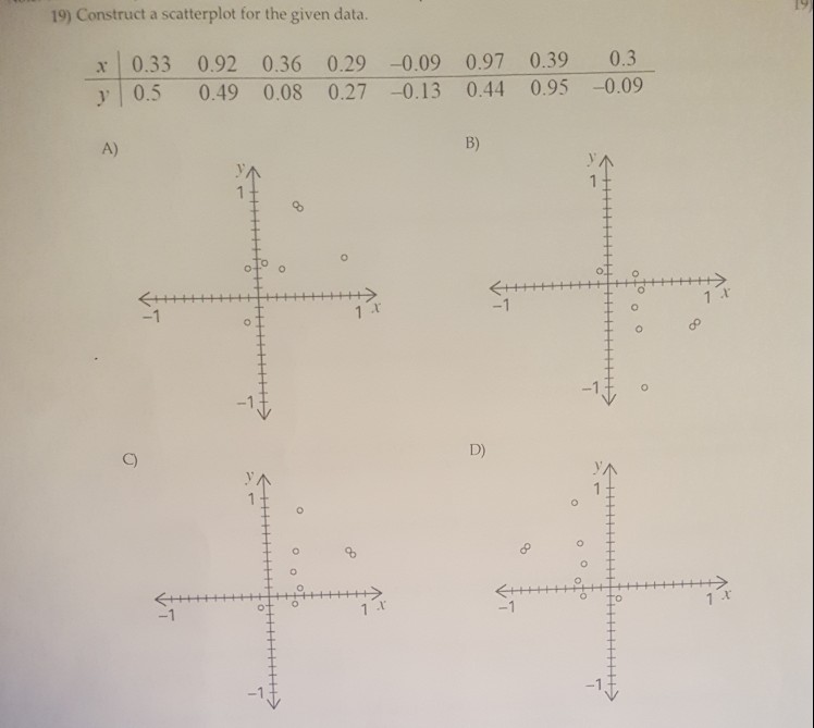 Solved 19) Construct a scatterplot for the given data. 0.33 | Chegg.com
